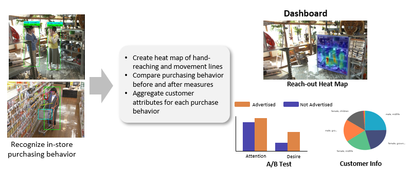 Consumer Behavior Analysis