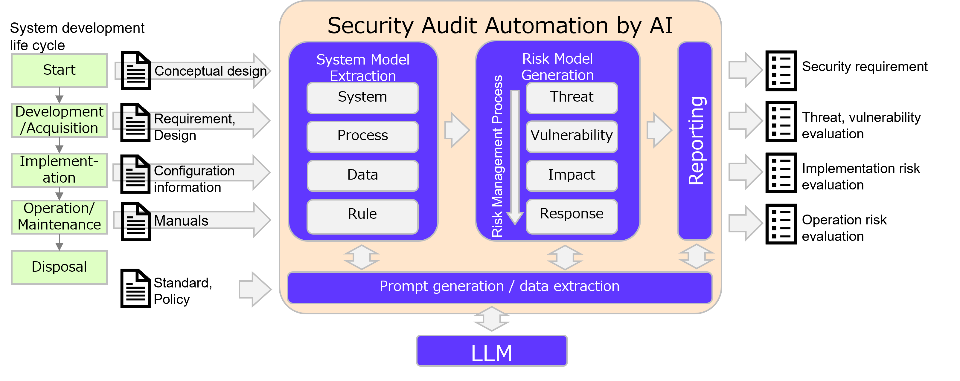 Security Audit Automation by AI Documents - Fujitsu Research Portal