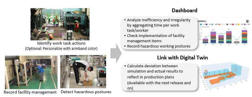 Operation Process Analysis