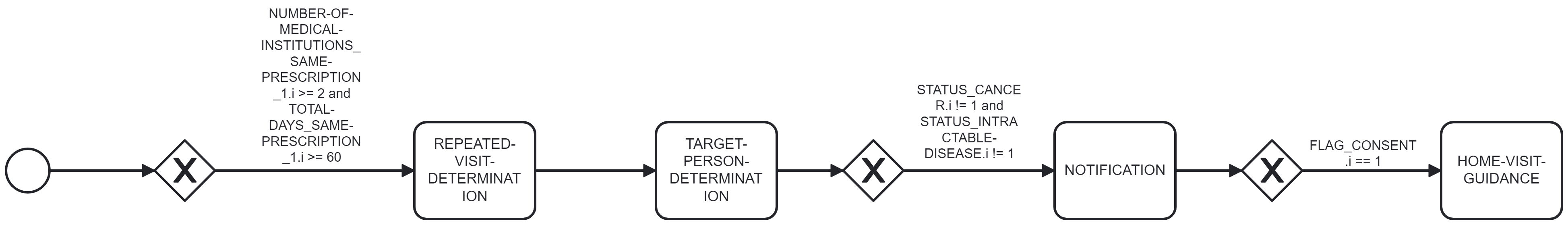 Data Generation Manual - Effective policy making support 'Policy Twin' - Fujitsu Research Portal