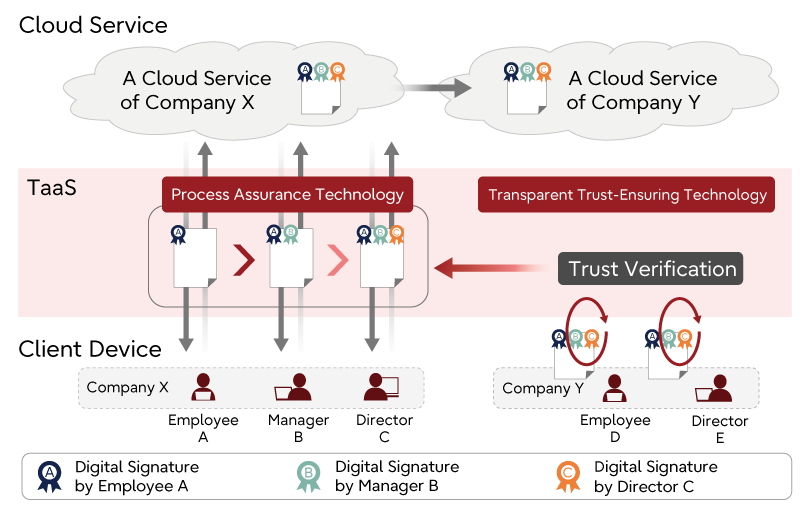 Transparent Trust Transfer (Tr3) Documents - Fujitsu Research Portal